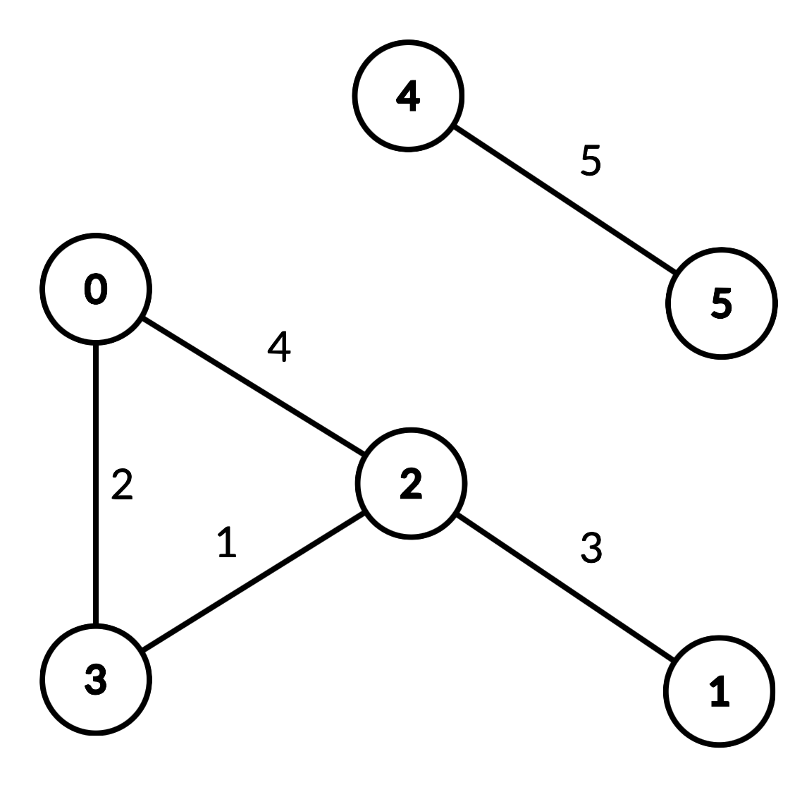 1724 Checking Existence Of Edge Length Limited Paths Ii Leetcode